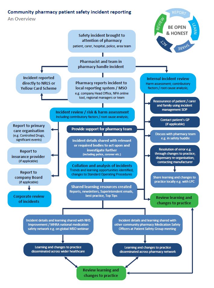 What happens to incident reports? – Community Pharmacy Patient Safety Group
